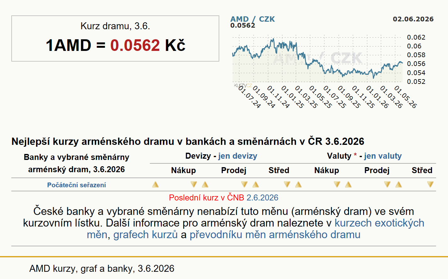 Dram, 6.1.2026, arménský dram amd, kurzy měn | Kurzy.cz